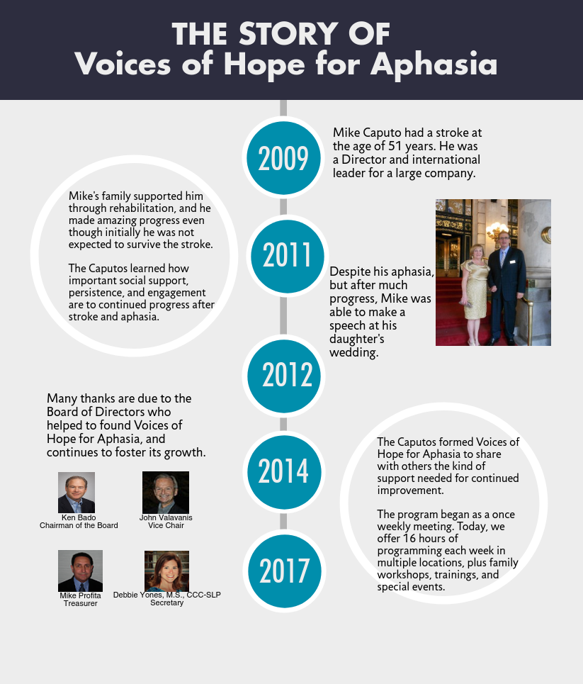 timeline2017_5992674 | Voices of Hope for Aphasia